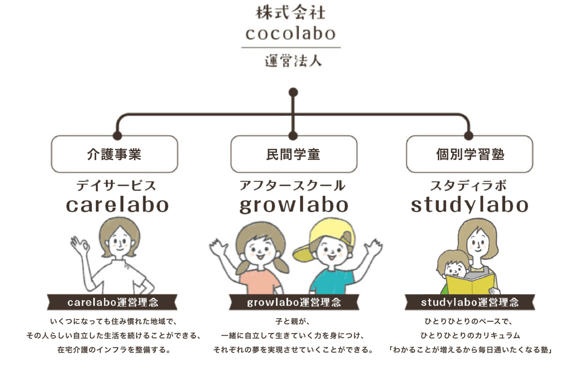 私たちについて | cocolabo